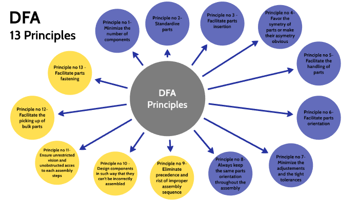 DFMA by Stéphanie Roy on Prezi