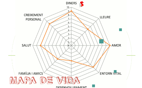 MAPA DE VIDA by Ignasi Amargós on Prezi