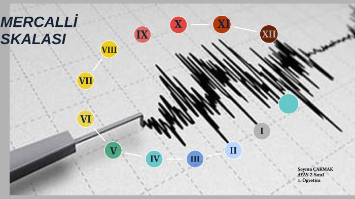 Mercalli Scale by 112. 112 on Prezi