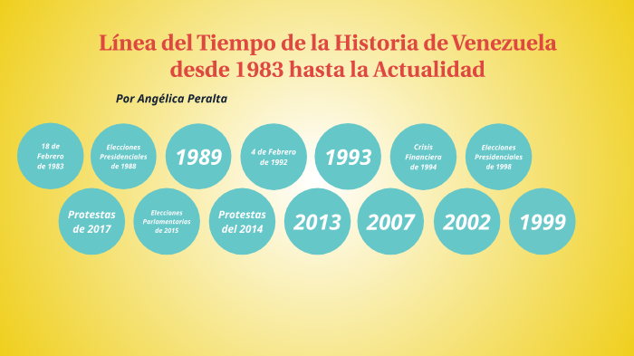 Evolución Histórica de Venezuela by Angélica Peralta on Prezi