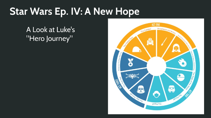 The Hero's Journey - Star Wars Ep. IV by Doug Styers on Prezi