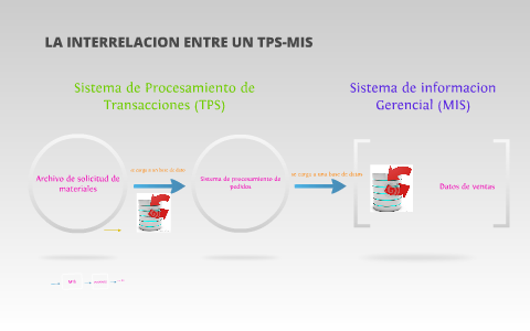 LA INTERRELACION ENTRE UN TPS Y MIS by LUZ MARIELA CRISPIN BONILLA on Prezi