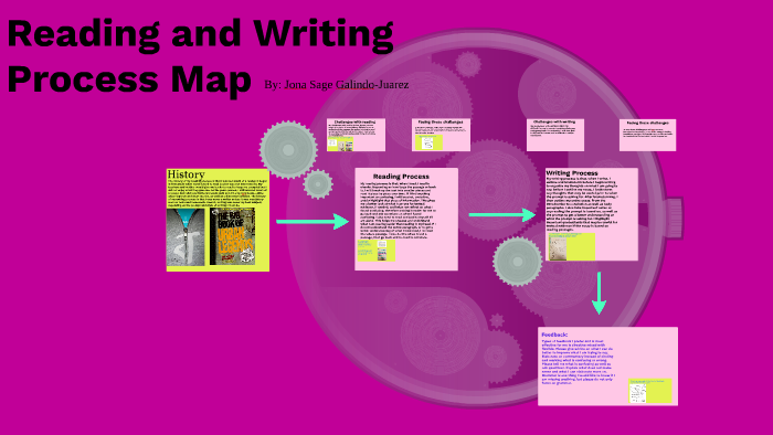Reading and Writing Process map by Jona Galindo-Juarez