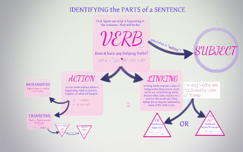 Identifying the Parts of a Sentence by Ms. Cannella on Prezi