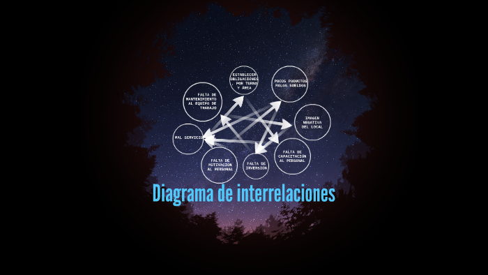 Diagrama de interrelaciones by italian coffee on Prezi