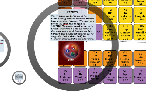The Periodic Table of Elements by Maggie O. on Prezi