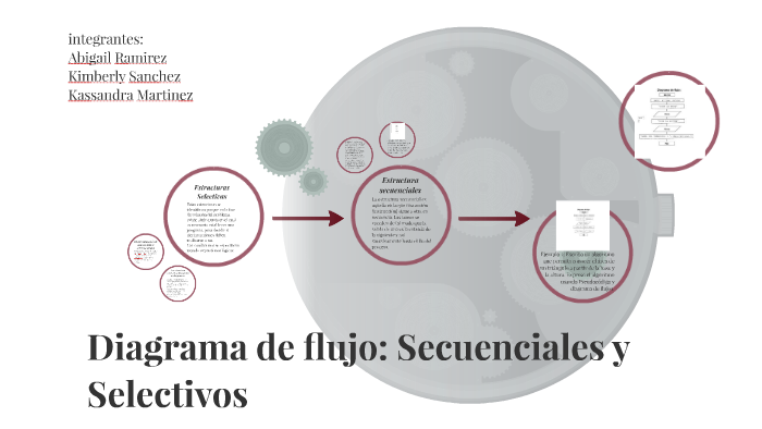 Diagrama de flujo: Secuenciales y Selectivos by Kimberly Sánchez on Prezi