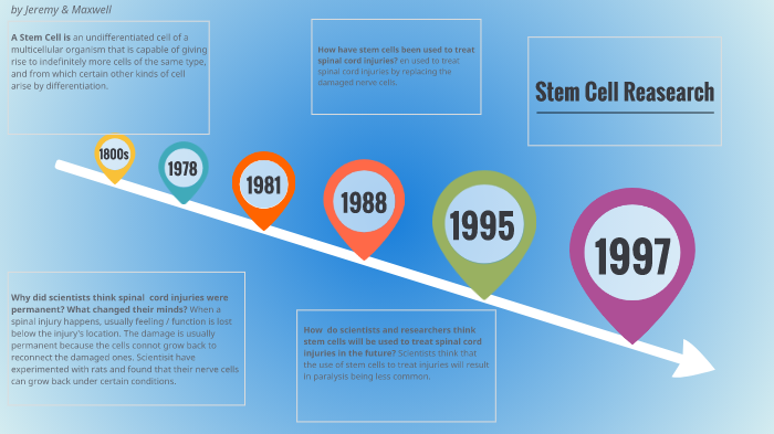 Stem Cell Timeline by Jeremy Miles on Prezi