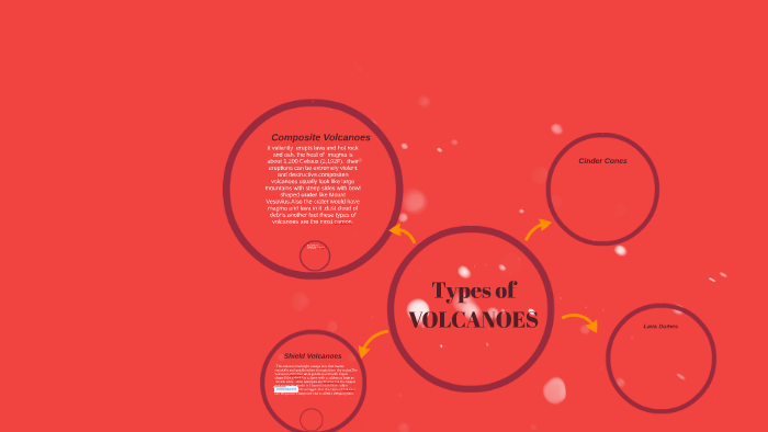 Alex kirichenko Copy of Types of Volcanoes by Alex Kirichenko on Prezi