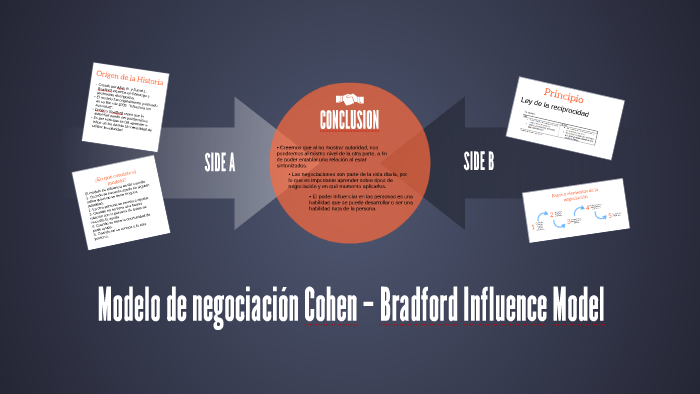 Modelo de negociación Cohen – Bradford Influence Model by Cristina ...