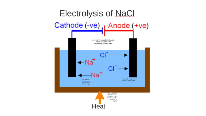 Electrolysis of NaCl by Liam Hampton on Prezi