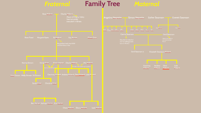 Family Tree by Clare Hyland on Prezi