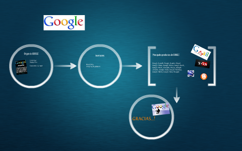 Origen de GOOGLE by on Prezi