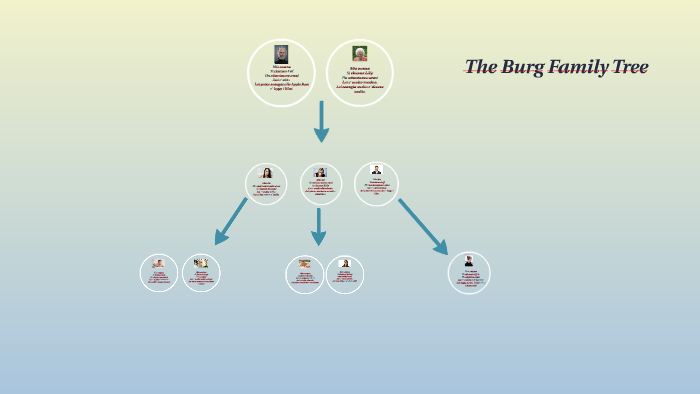 The Burg Family Tree by on Prezi