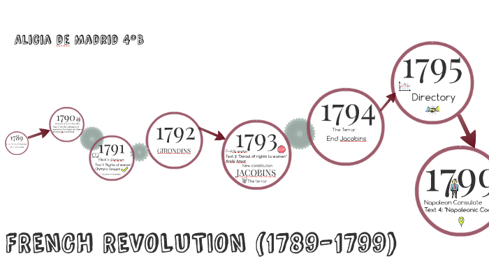 French Revolution Timeline Timetoast Timelines