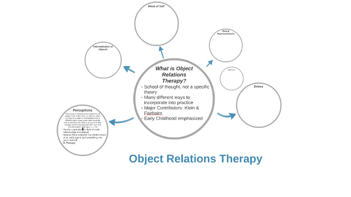 Object Relations Therapy by Sami Saucedo on Prezi