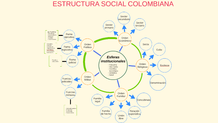 Estructura social colombiana by Estiven Agudelo Pulgarin on Prezi