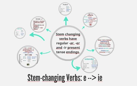 Stem-changing Verbs: e --> ie by Margaret Nagle on Prezi