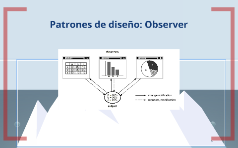 Patrón de diseño observer by Miguel Cupul on Prezi