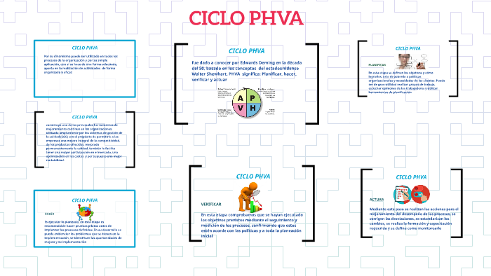 CICLO PHVA by aymer valencia on Prezi