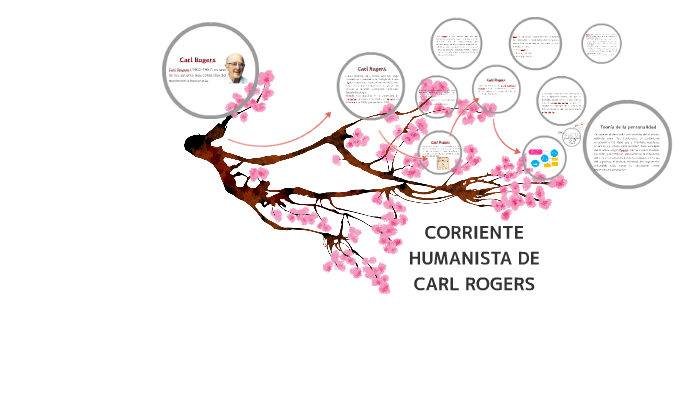 CORRIENTE HUMANISTA DE CARL ROGERS by Carmen Arvayo on Prezi