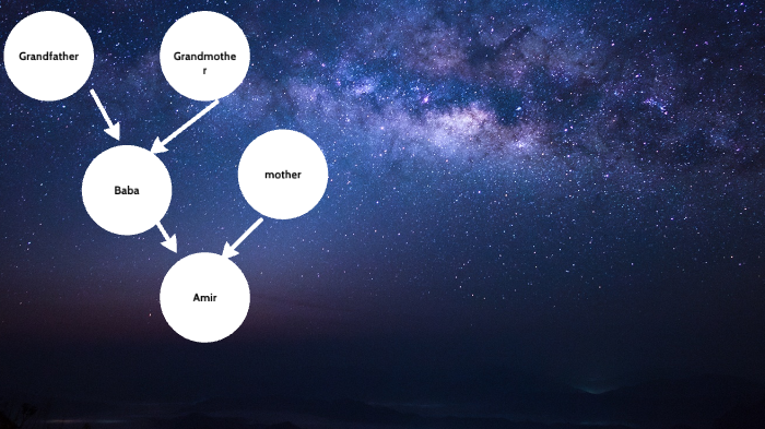 Kite Runner Family tree by Eithan Pearson on Prezi