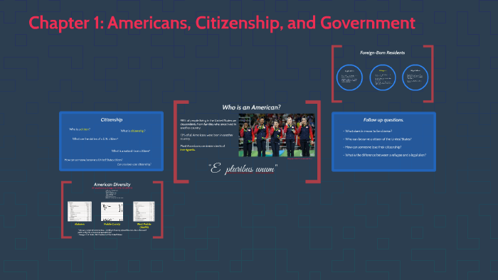 Chapter 1: Americans, Citizenship, and Government by William Wilson on ...