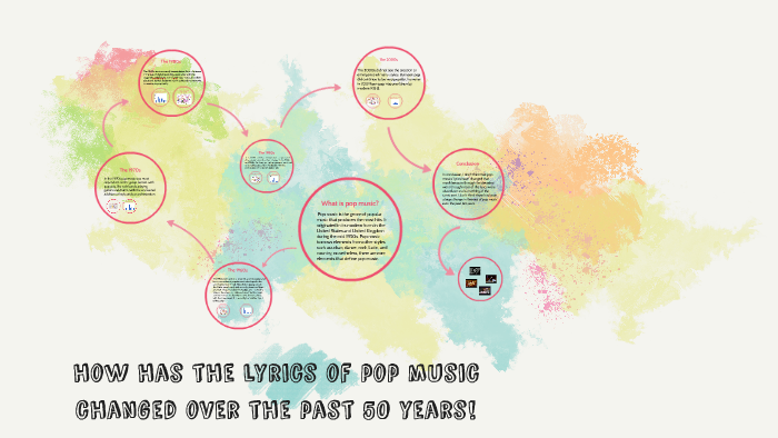 how as pop music changed over the past 50 years! by prevya prabath on Prezi