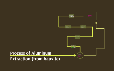 Process of Aluminum Extraction (from bauxite) by cassandra whitehead on ...