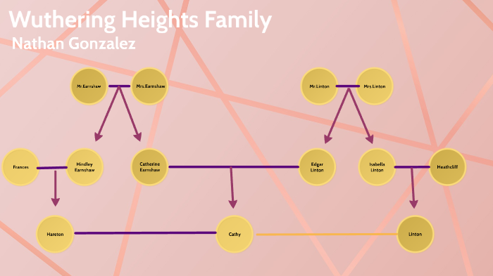 Wuthering Heights Family Tree by Puck Puck on Prezi
