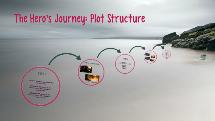 The Hero's Journey: Plot Structure by zaria hunter