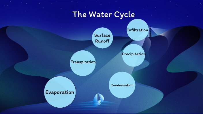 Audrey Schwartz-Water Cycle Definitions by Mr Hoegeman on Prezi