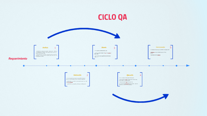 Ciclo QA by jose luis on Prezi