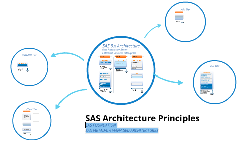 SAS Architecture Principles by J H on Prezi