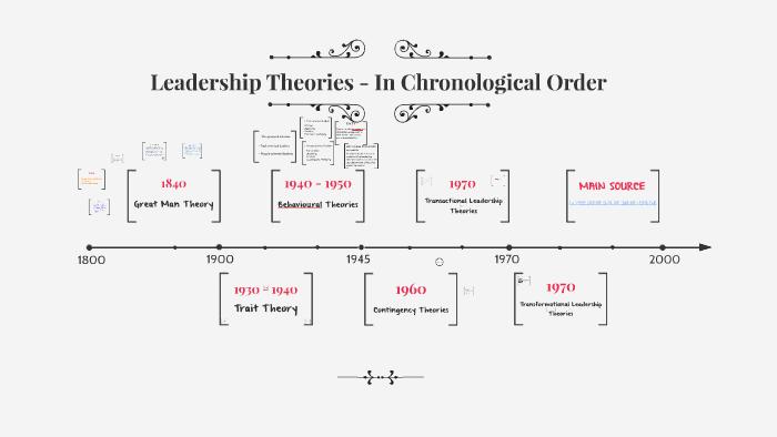 Leadership Theories - In Chronological Order by Mohammad Ikhmal Danial ...