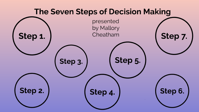 decision making model by mallory cheatham on Prezi