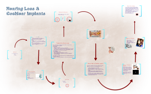 Hearing Loss and Cochlear Implants by nikisha brown on Prezi
