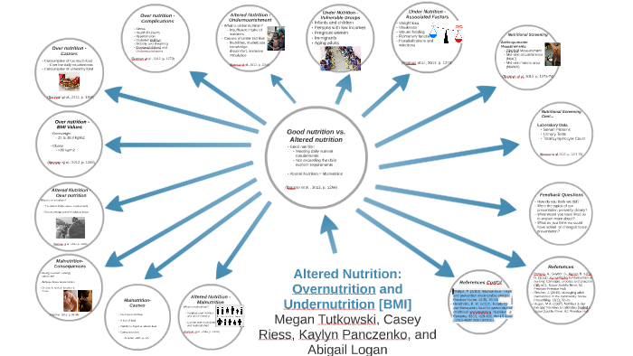 Altered Nutrition: Overnutrition and Malnutrition [BMI] by Megan ...
