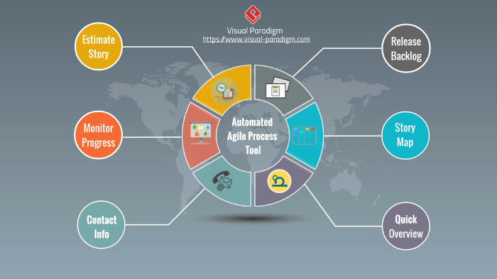 Visual Paradigm Agile Process Tool by on Prezi