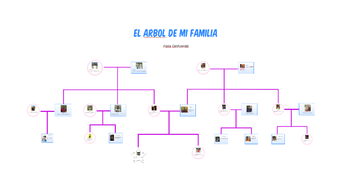 El arbol de mi familia by Alaka Deshpande on Prezi