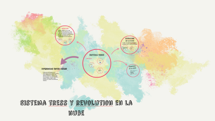 Sistema tress y revolution en la nube by sandra rosette medina on Prezi