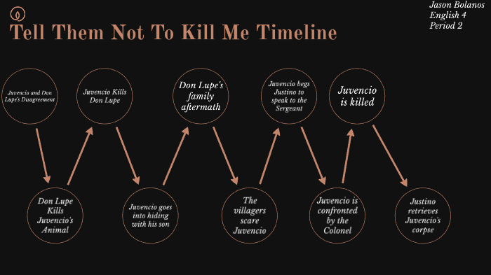Please Tell Them Not To Kill Me Timeline by Jason Bolanos on Prezi