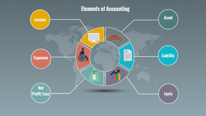 Elements of Accounting by Fabian Holt on Prezi