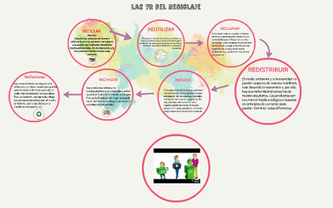 las 7R del reciclaje by Lorenzo Leonardi on Prezi