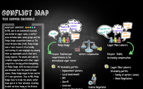 Conflict Map by Katie Giles on Prezi