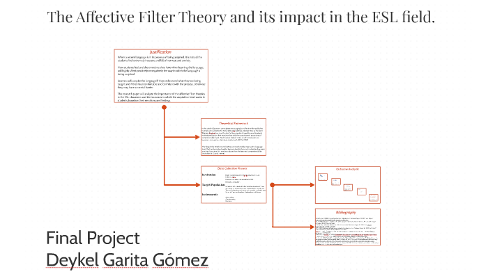 The Affective Filter Theory and its impact in the ESL field. by Dey ...