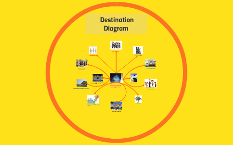 Destination Diagram by Rinda Maulidya on Prezi