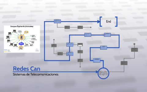 Redes Can by Erick Ginesta on Prezi