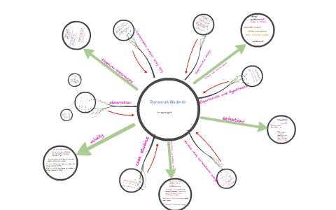 research methods psychology by alex leavy on Prezi