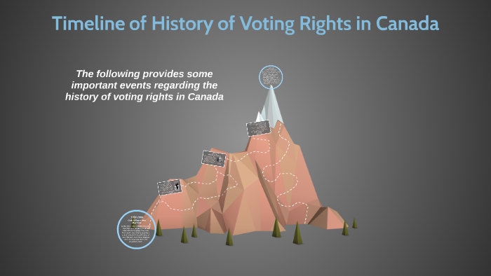History of Voting Rights in Canada by Hoi There on Prezi